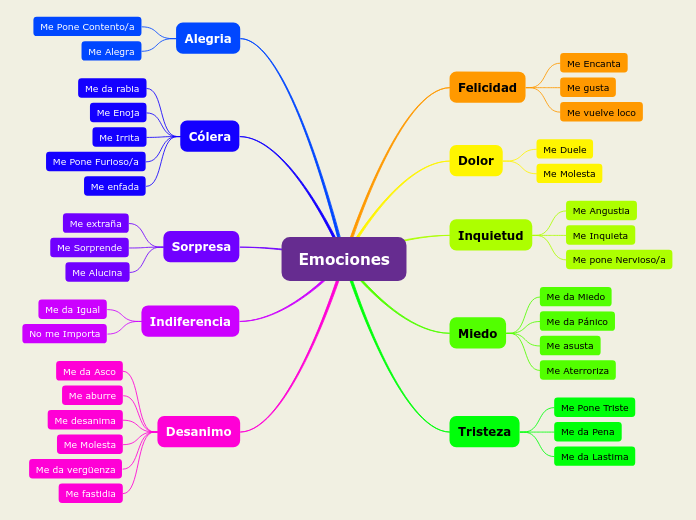 Emociones - Mind Map